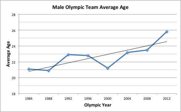 The Effects of Professional Swimming: Are Male Swimmers Staying in the ...
