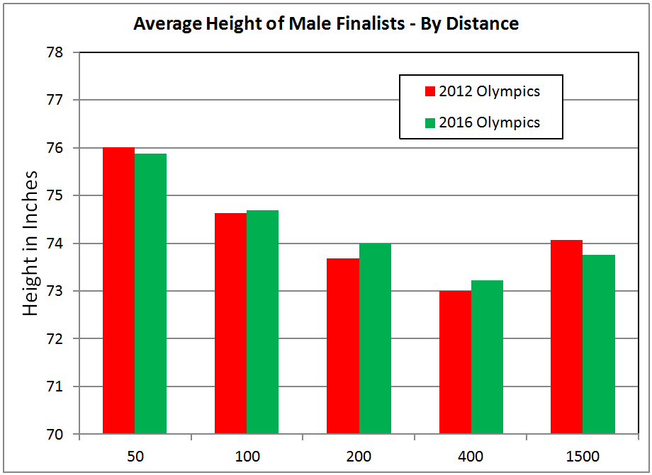 Height Analysis Of Rio Swimming Finalists - Swimming World