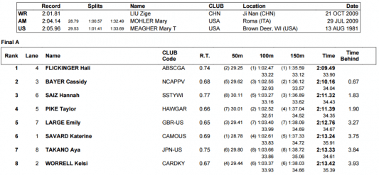 Hali Flickinger Holds Off Cassidy Bayer to Win 200 Fly in Indy ...