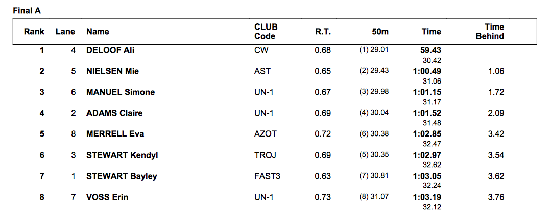 Ali Deloof Blasts Into 100 Back World Rankings at Mesa Pro Series ...