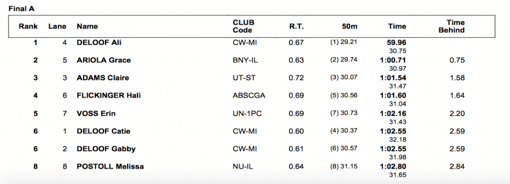 Ali DeLoof Defends arena Pro Series 100 Back Title in Atlanta ...