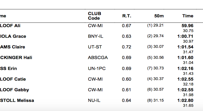 Ali DeLoof Defends arena Pro Series 100 Back Title in Atlanta ...