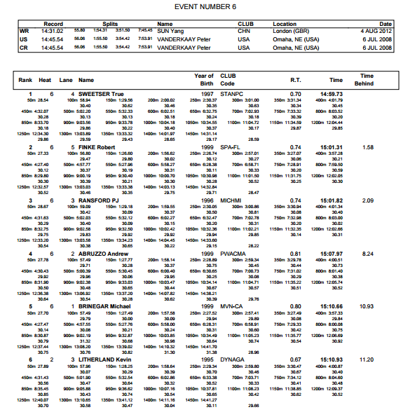 True Sweetser Breaks 15 Minutes for First Time to Win National Title in ...