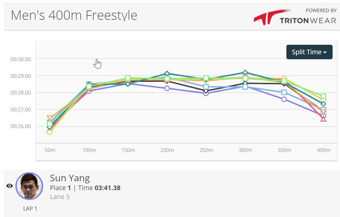 TritonWear Analysis: Men's 400 Free at FINA World Championships