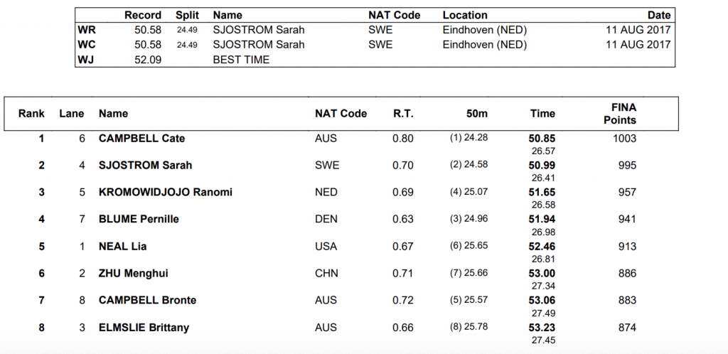 Morozov Wins Two, Andrew Scores Two WJR on Night One in Singapore ...