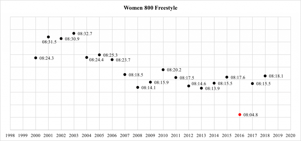 Can World Records Supersede the Super-Suit Era? - Swimming World