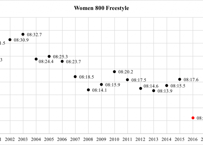 Can World Records Supersede the Super-Suit Era? - Swimming World