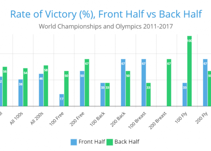The Best Race Strategy for a Top Finish - Swimming World