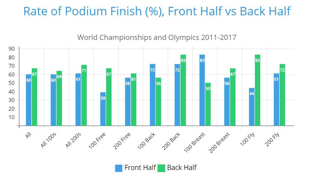 The Best Race Strategy for a Top Finish - Swimming World