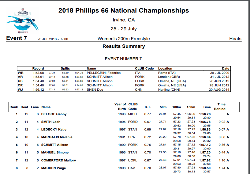 Gabby DeLoof Leads Stacked 200 Free Heats at Phillips 66 Nationals ...