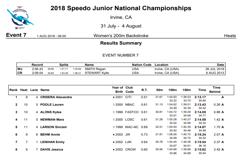 Carson Foster, Andrei Minakov Challenge Meet Records On Second Morning ...