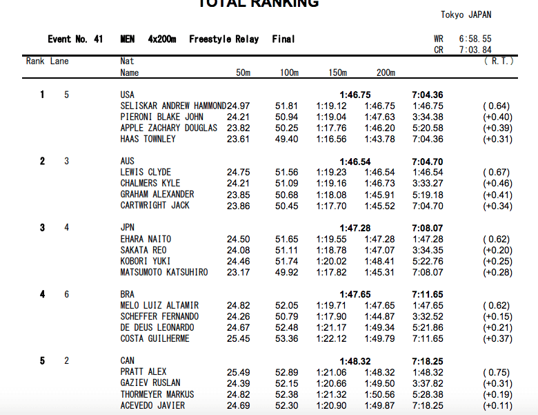 Townley Haas Runs Down Jack Cartwright As USA Fires Back In Men's 4x200 ...