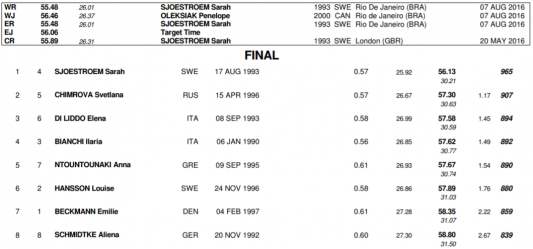 Sarah Sjostrom Rattles 100 Fly World Record, Settles for 56.13