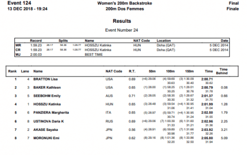 Americans Lisa Bratton, Kathleen Baker Take Gold and Silver in 200 Back