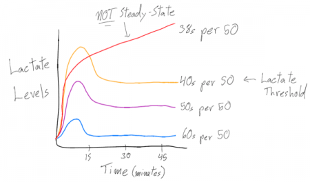The Truth About Lactate Threshold