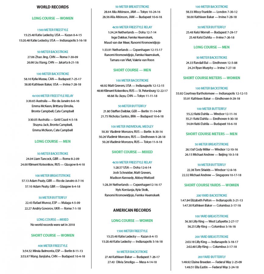 Swimming World Presents: "2018 World and American Record Progressions"