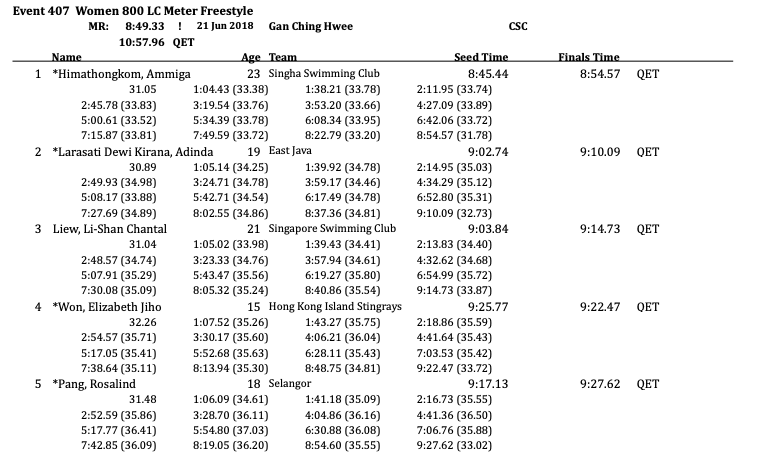 2019 Singapore Neo Garden National Championships: Pang Sheng Jun Runs Away With 200 IM Win ...