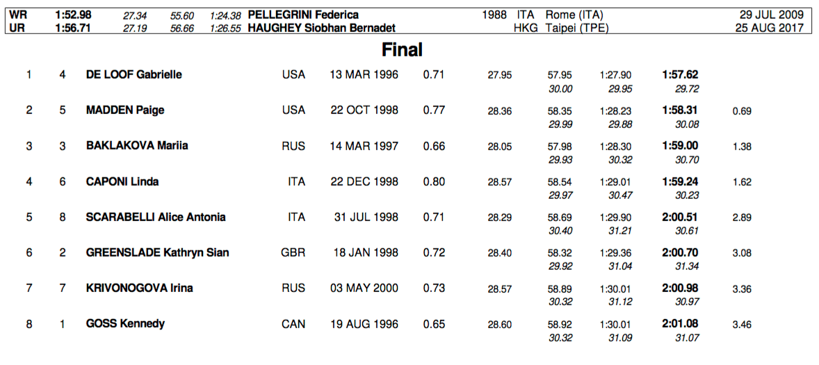 2019 World University Games Day 6 Finals: Gabby DeLoof, Kirill Prigoda ...