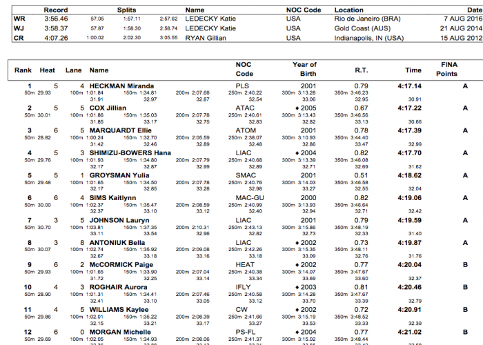 2019 Speedo Junior Nationals Day 3 Prelims: Ethan Hu, Lucy Bell Take ...