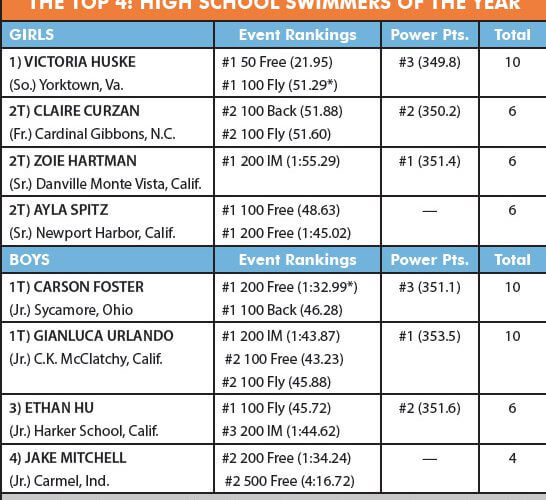 Swimming World Presents "The Battle For First: 2019's Top High School ...