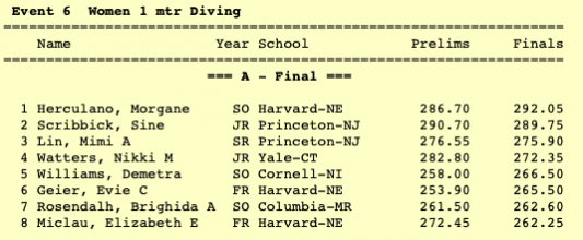 Harvard, Princeton Pull Away From Field on Night Two - Swimming World