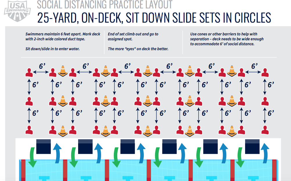 The Recommended Guidelines by USA Swimming for Safe Practices