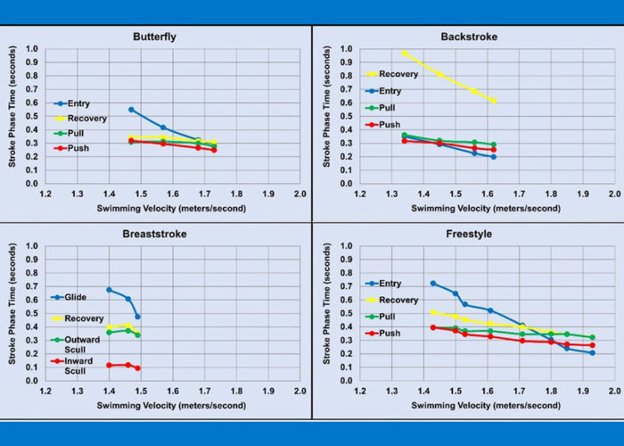 Swimming Technique Concepts: Maximizing Swimming Velocity Part 2 ...