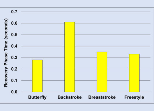 Maximizing Swimming Velocity (Part 5): Minimizing The Arm Recovery Phase