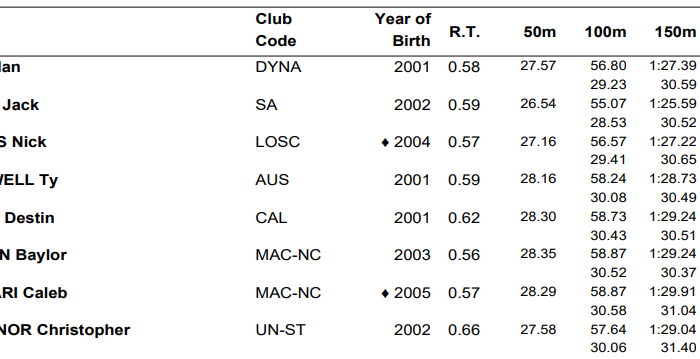 Isabelle Stadden, Ian Grum Pace 200 Backstroke Prelims