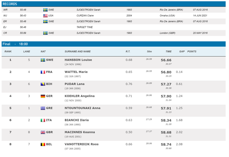 European Championships: Louise Hansson Is Golden In the 100 Butterfly