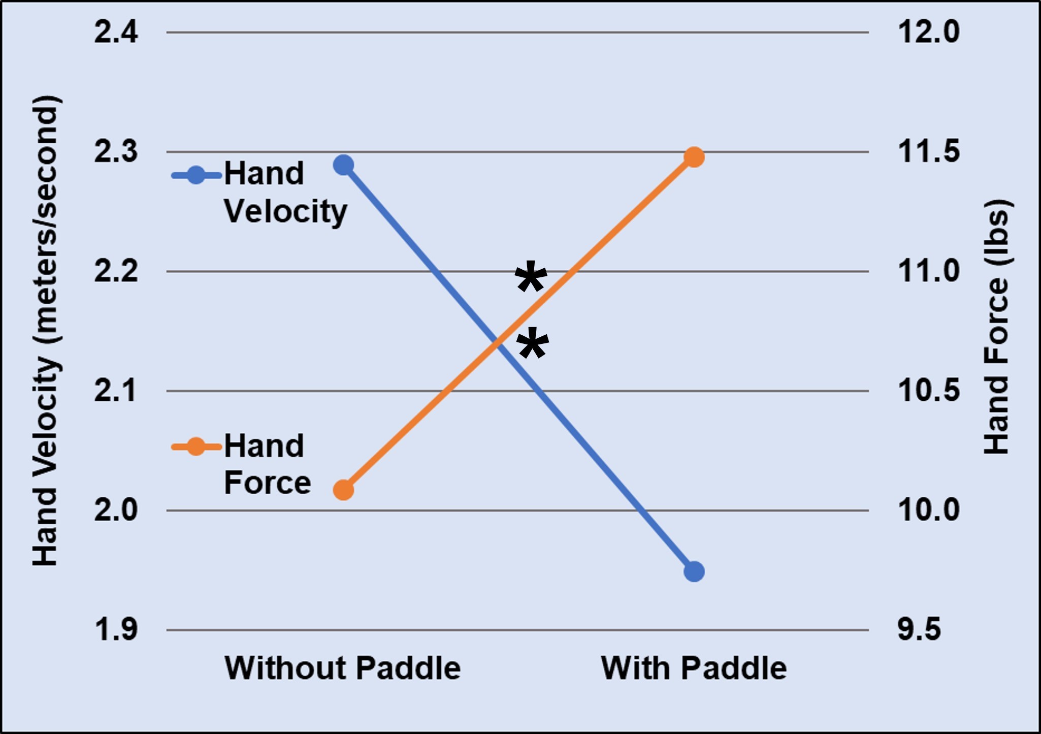 Technique: The Effect Of Hand Paddles On Swimming Performance