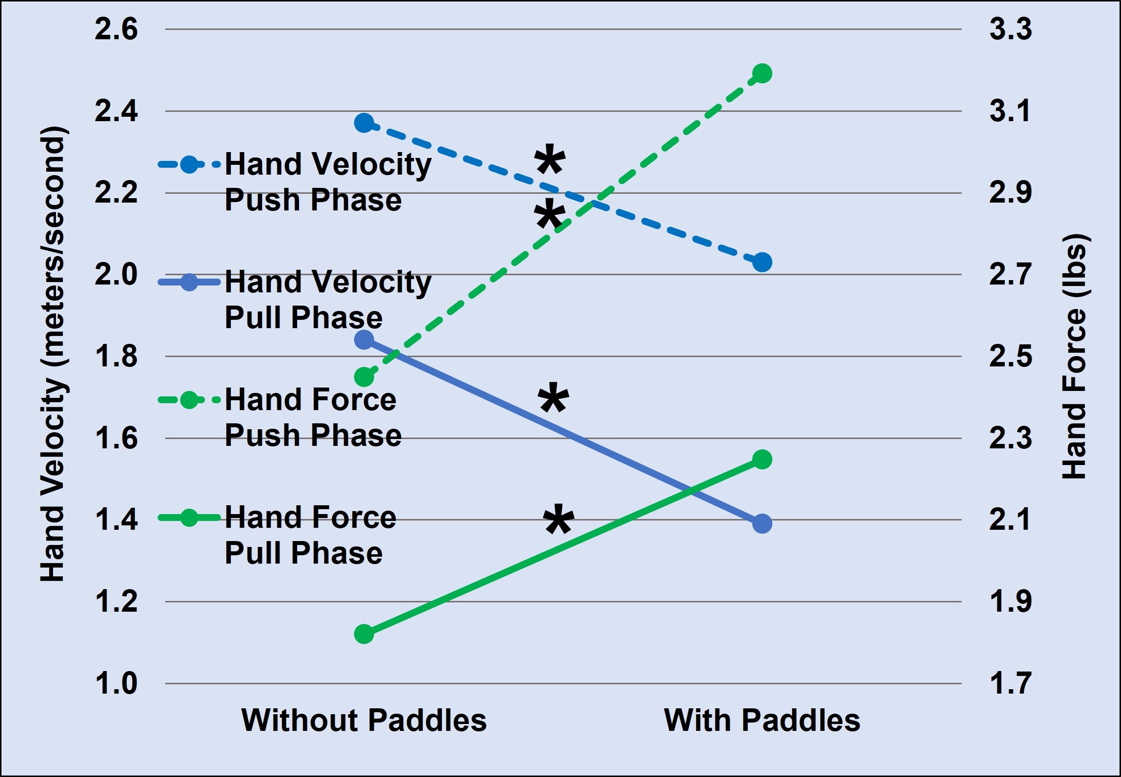 Technique: The Effect Of Hand Paddles On Swimming Performance