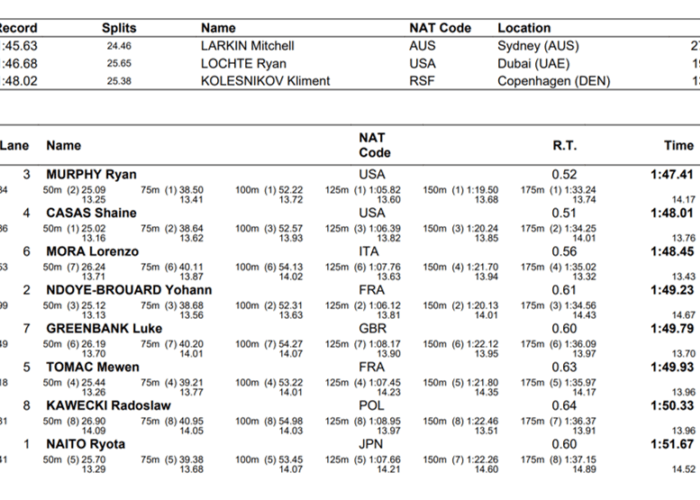 Ryan Murphy Headlines Gold-Silver For Team USA In 200 Backstroke