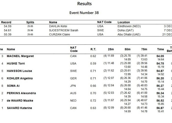 World Championships, Day Six: Maggie Mac Neil Goes 54.05, 100 Fly WR