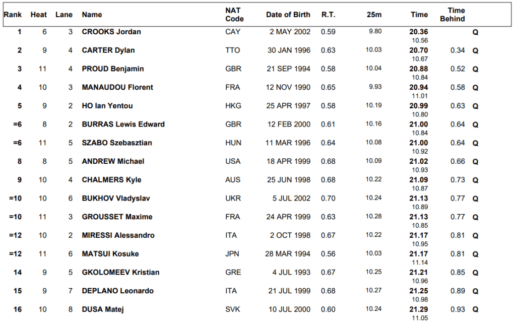 Jordan Crooks Moves to Fifth All-Time in 50 Free; Seto Tops 200 Breast