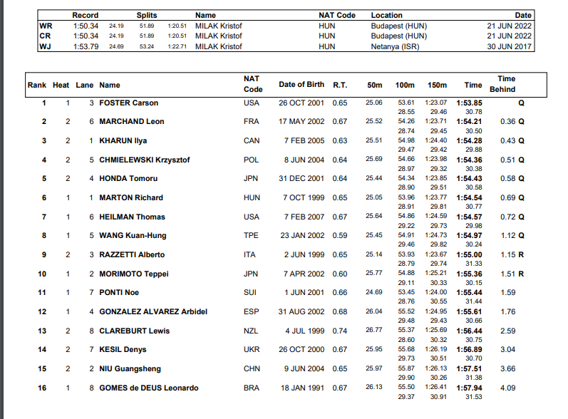 World Championships: Carson Foster Heads 200 Fly Semis In 1:53