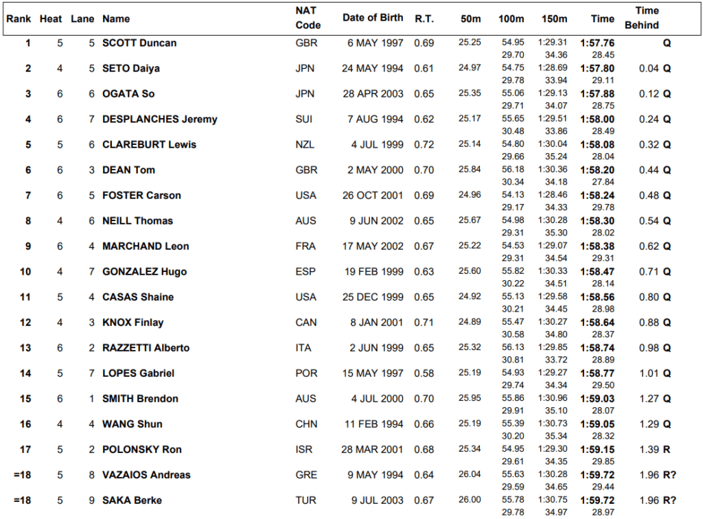 Worlds, Day 3: Daiya Seto, So Ogata Strong to Start 200 IM