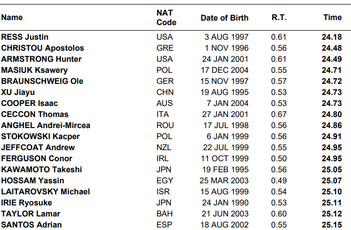 American Justin Ress Grabs Top Seed in 50 Backstroke