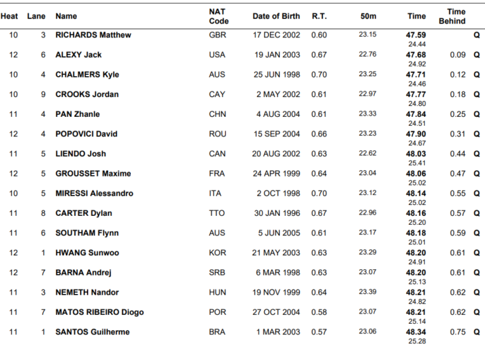 Matt Richards Rides Momentum to Top Seed in 100 Freestyle
