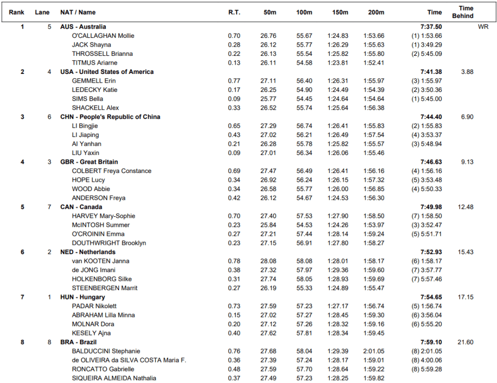 Australia's Golden Girls Make It Nine Gold in 4x200 Free Relay