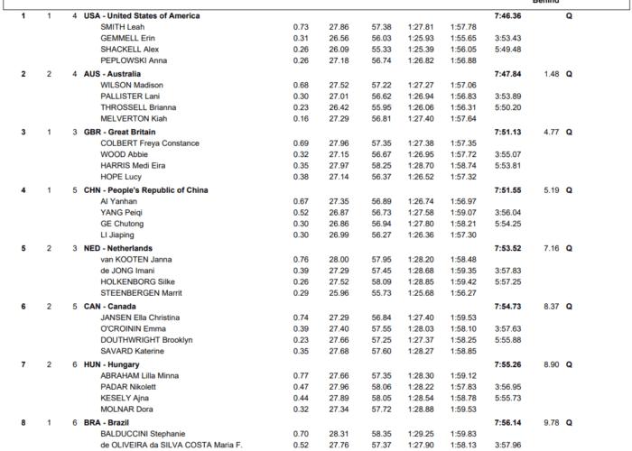 Team USA Takes Top Seed in 800 Free Relay; Aussies eyeing WR