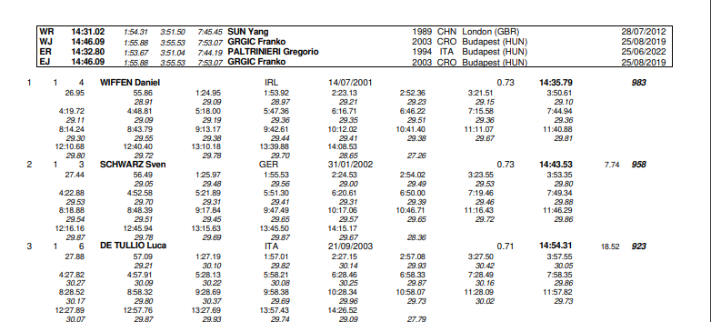 Dan Wiffen Goes 14:35.79 At LEN European U23 Championships