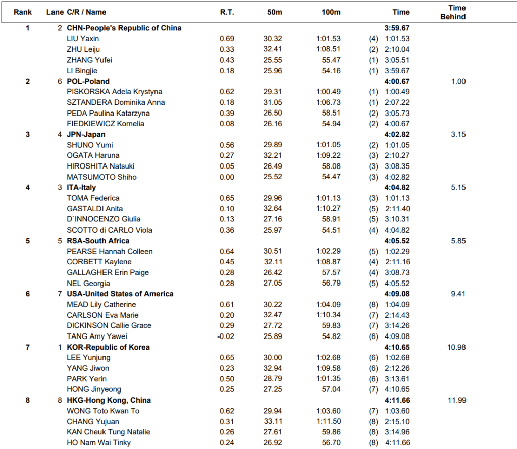 Zhang Yufei Destroys Longstanding Record in 50 Freestyle