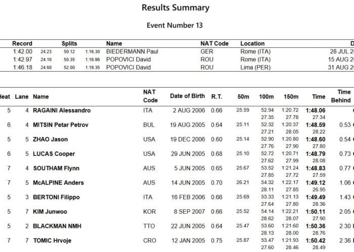 World Junior Championships: Tomoyuki Matsushita Sets Meet Mark in 200 IM