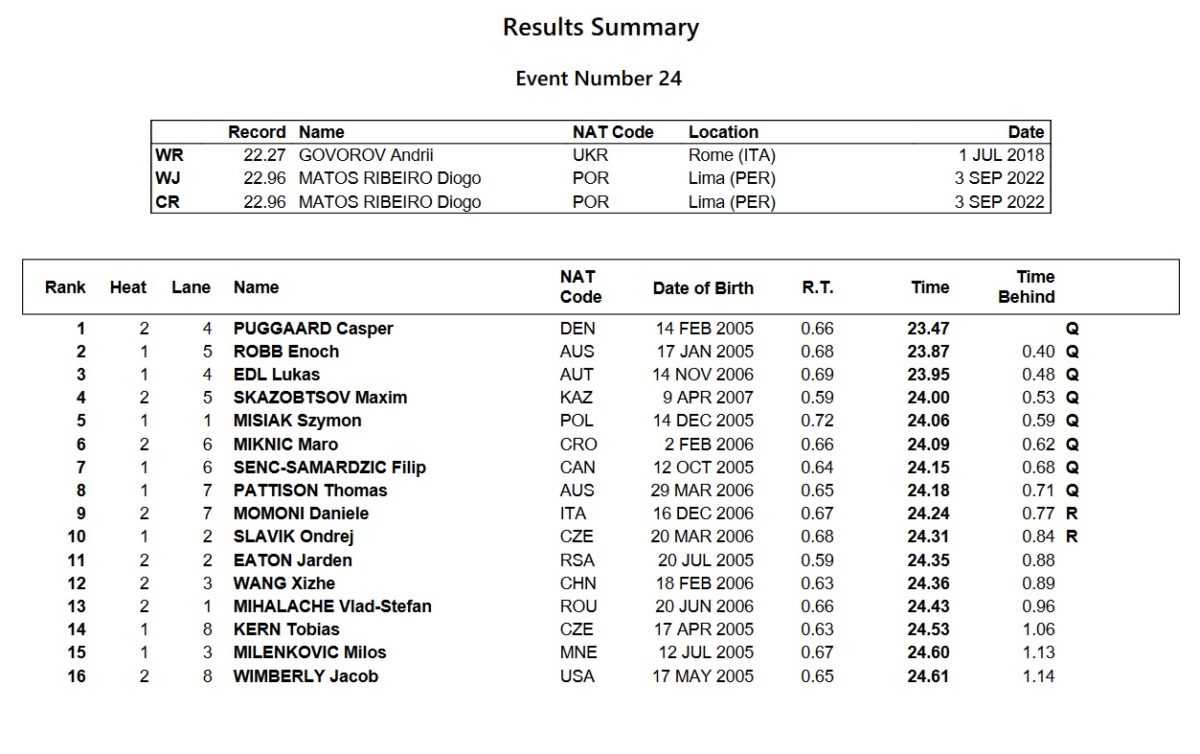 World Junior Championships: Leah Hayes Sets Meet Record in 200 IM