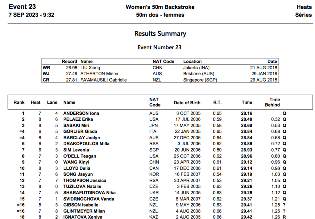 World Junior Championships Day 4 Prelims: Ella Jansen Top Seed