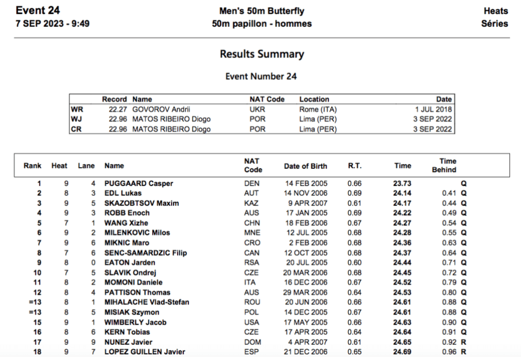 World Junior Championships Day 4 Prelims: Ella Jansen Top Seed