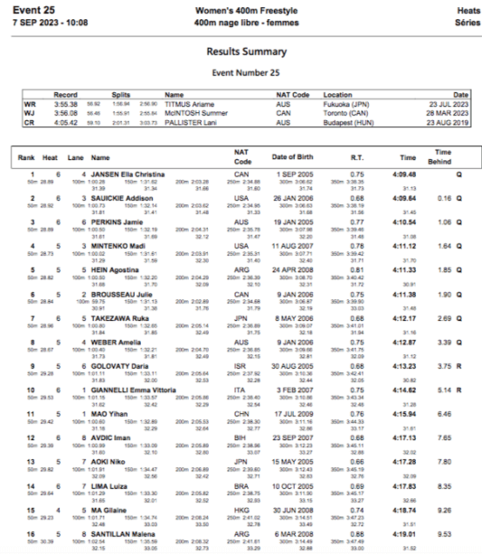 World Junior Championships Day 4 Prelims: Ella Jansen Top Seed