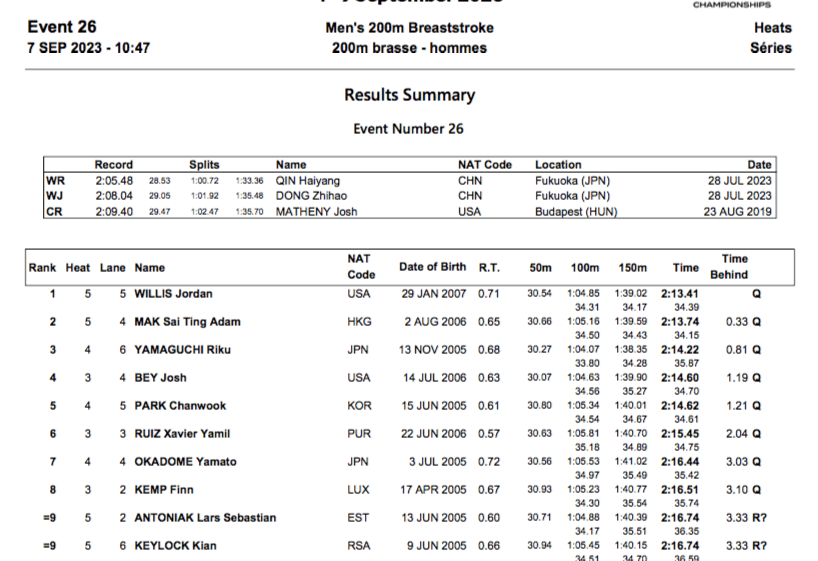 World Junior Championships Day 4 Prelims: Ella Jansen Top Seed