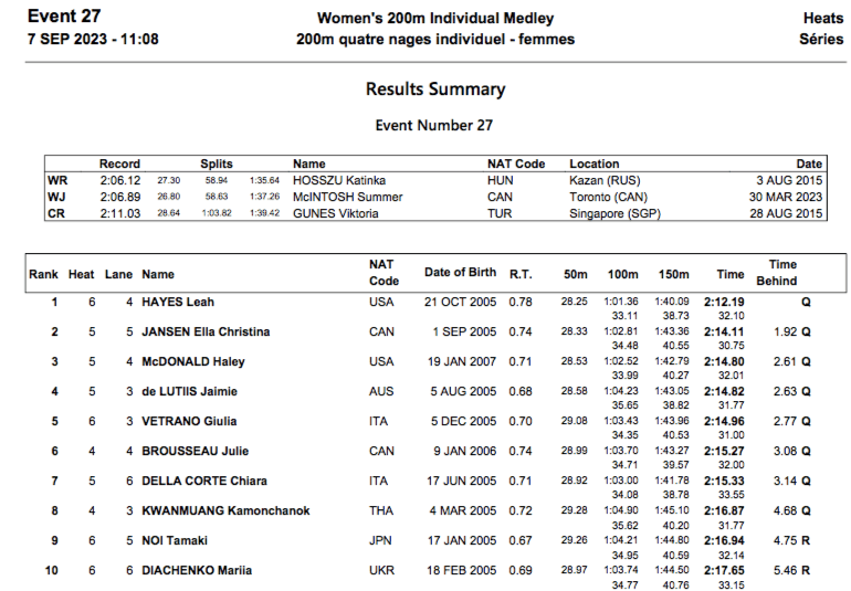 World Junior Championships Day 4 Prelims: Ella Jansen Top Seed